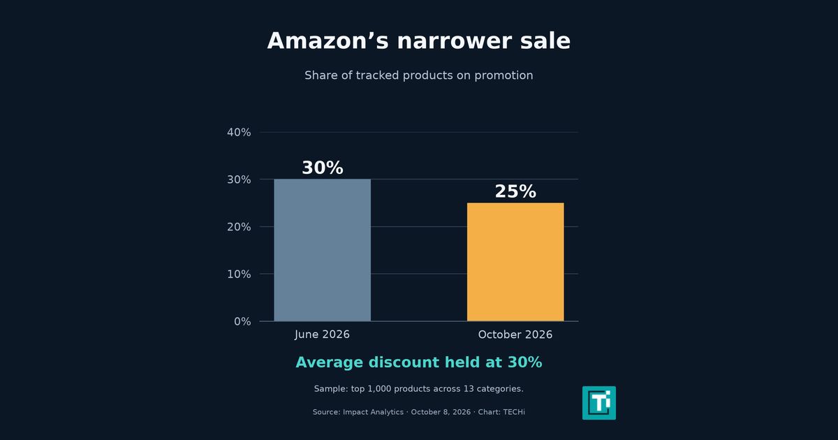 Amazon stock: Prime Day’s narrower discounts set a margin test | TECHi