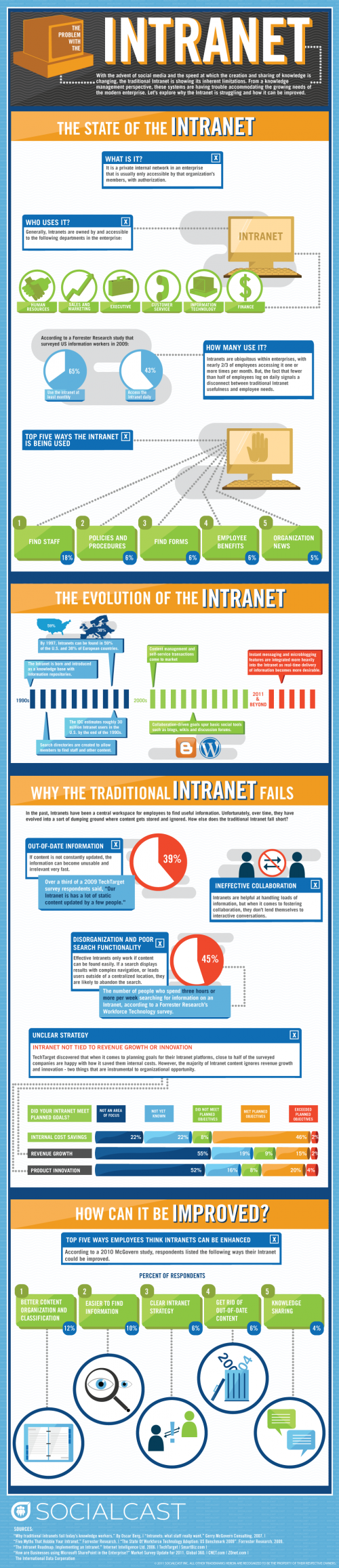 The State of the Intranet - TECHi
