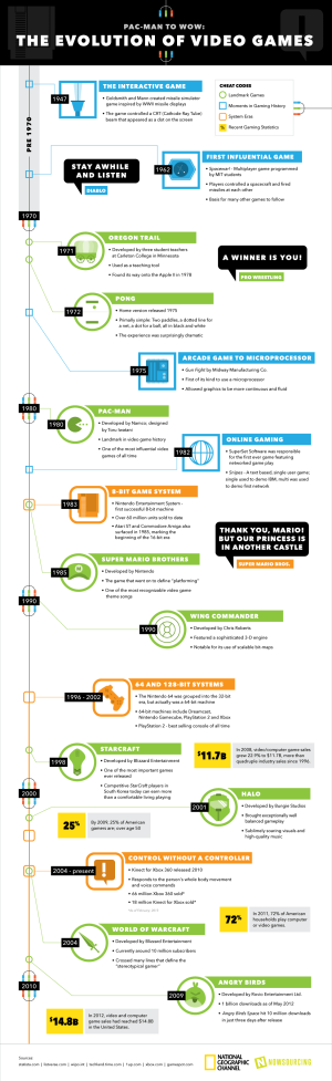 The evolution of video games - TECHi