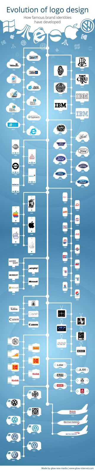 #Infographic: Logo design evolution