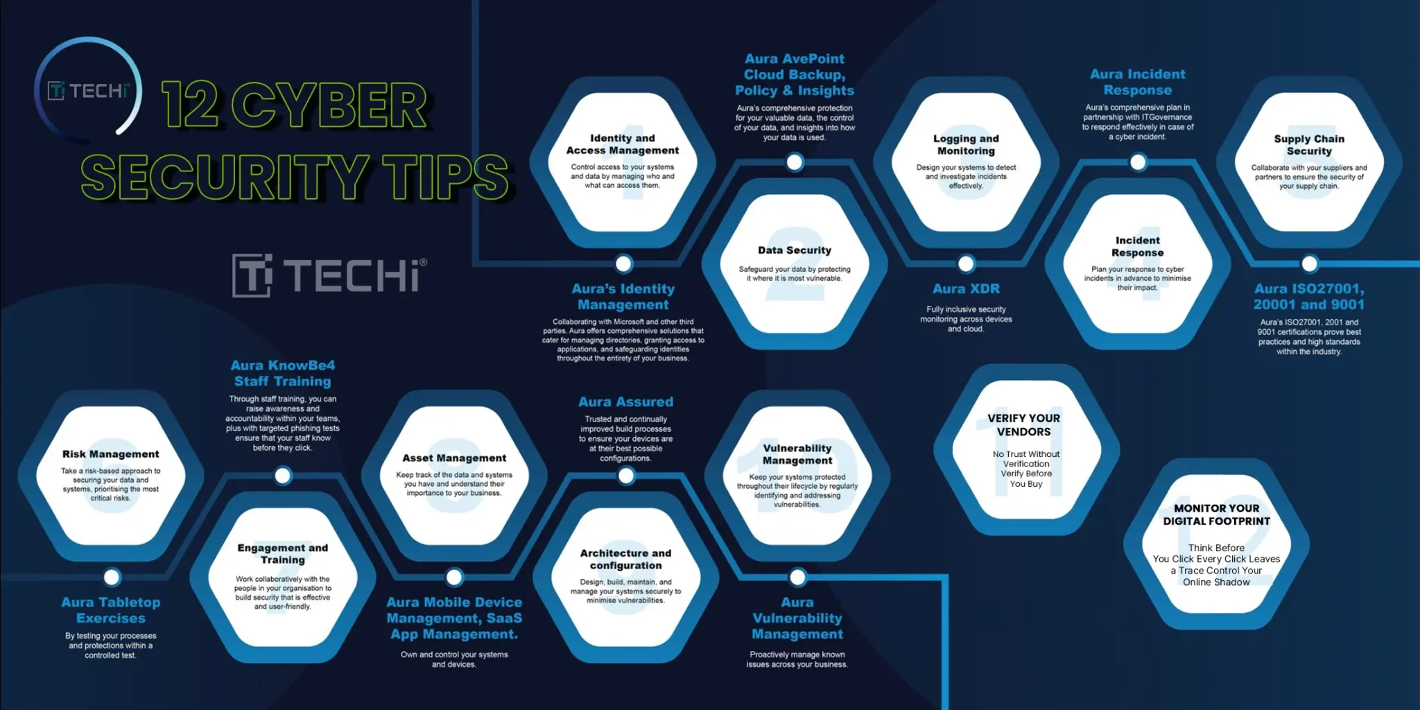 Top 12 Cybersecurity Tips Everyone Should Know in 2026 | TECHi