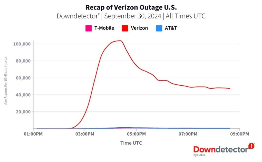 Verizon Outage: Widespread Service Issues Affecting NJ, NYC, and More