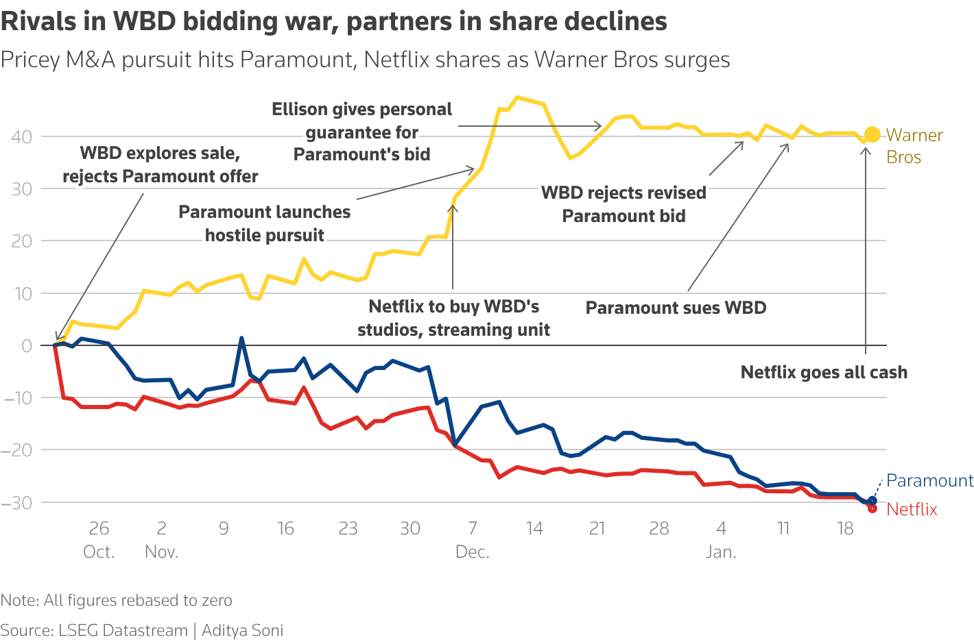 Netflix Claims The Paramount Bid "Doesn't Pass Sniff Test"