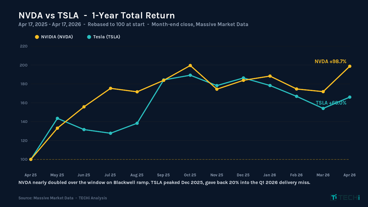 NVIDIA vs Tesla (NVDA vs TSLA): AI Infrastructure vs Robotaxi Bet in ...