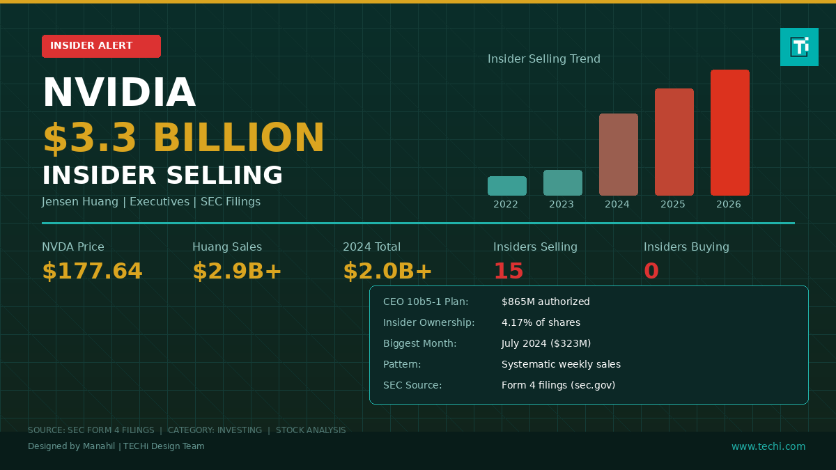 Nvidia Insider Selling: $3.3 Billion in Executive Stock Sales | TECHi